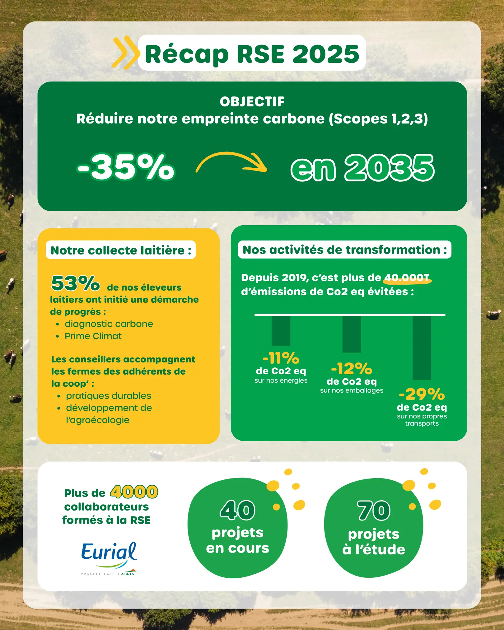 Découvrez les chiffres RSE 2025 d'Eurial
